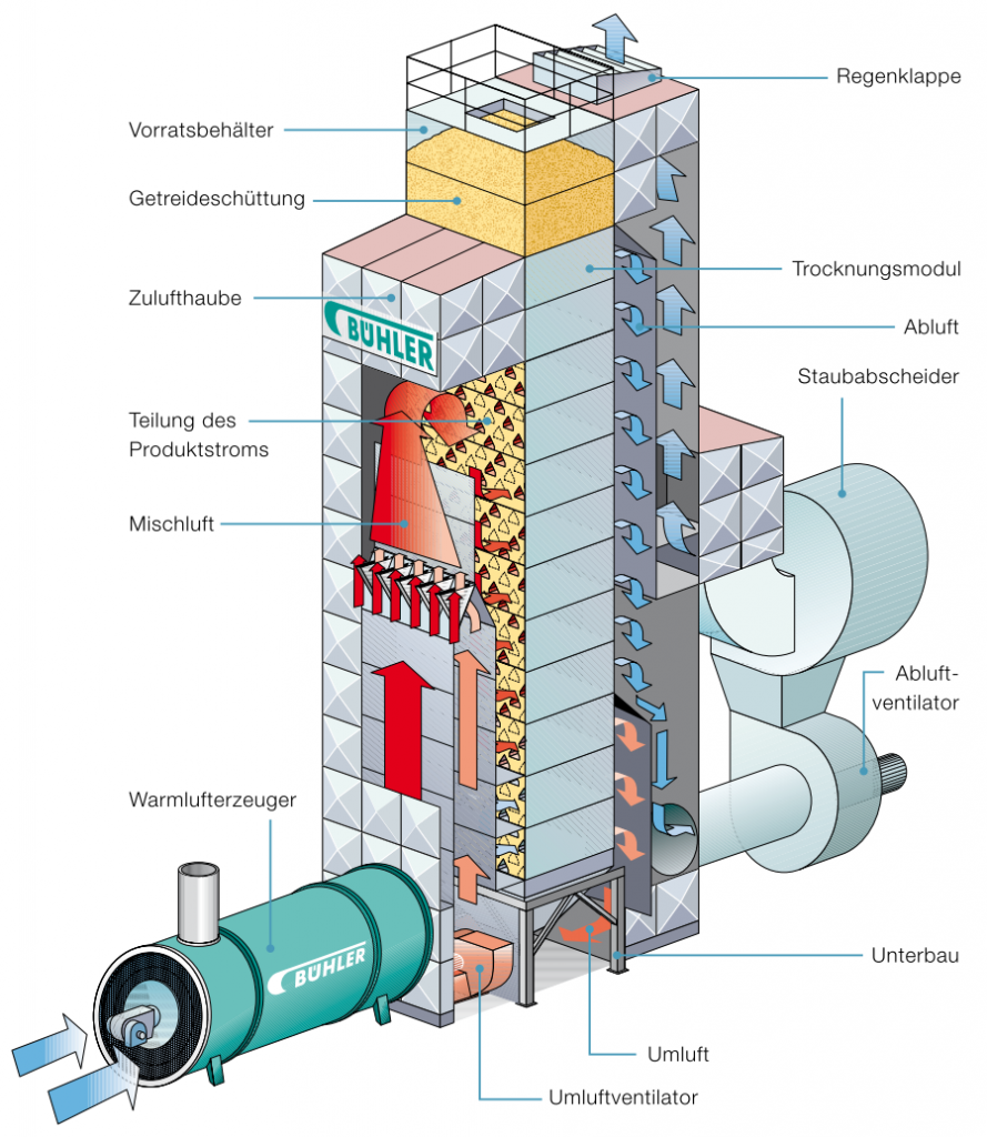 Drying System von Bühler: Innovationen für den Weltmarkt