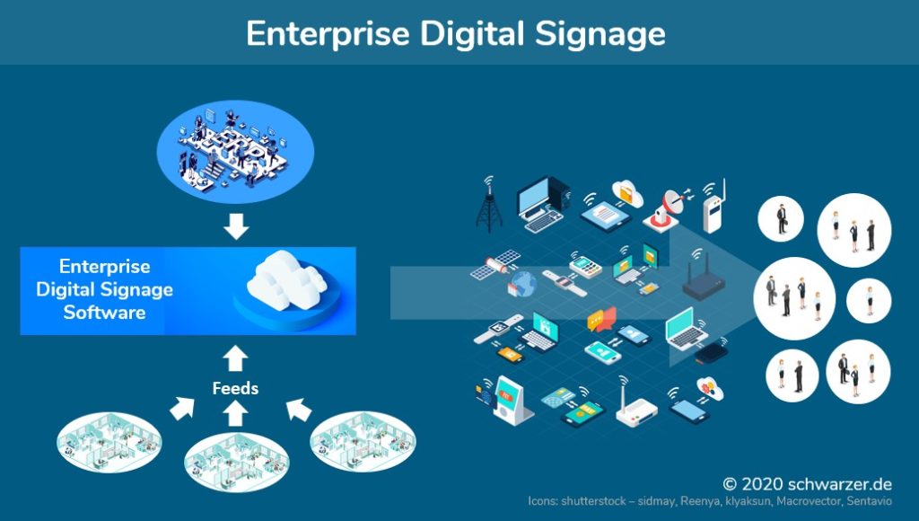 Enterprise Digital Signage: Definition 2022, Beispiele, Connectivity zu ...