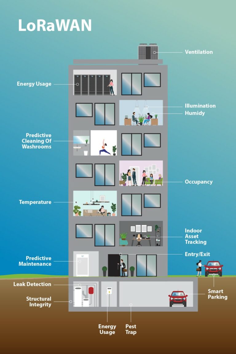 LoRaWAN: Vorteile, Nachteile, Beispiele, Nachfolger, Reichweite, Sensoren