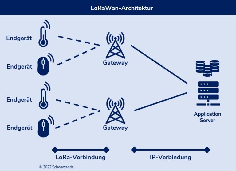 LoRaWAN: Vorteile, Nachteile, Beispiele, Nachfolger, Reichweite, Sensoren
